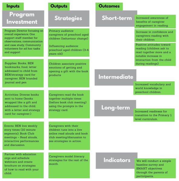 Logic Model – Bermuda Education Network